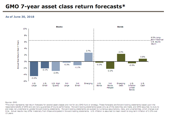GMO 7-year asset class return forecasts | Your Personal CFO - Bourbon Financial Management